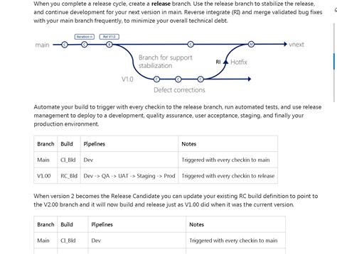 Tfs Branching Strategy Release Isolation With Continuous Deployments Integration Stack