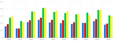 Xamarin Forms Bar Linear Chart With Multiple Entries In Xamarin Forms