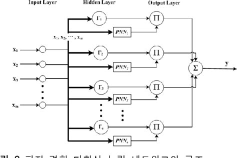 Figure 2 From The Design Of Pattern Classification Based On Fuzzy