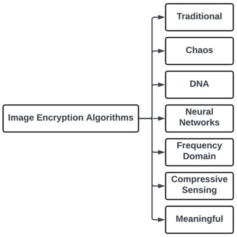 Image Encryption Algorithms A Survey Of Design And Evaluation Metrics
