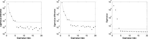 Computer Simulations Using Five Aviris Signatures With Additive Iid