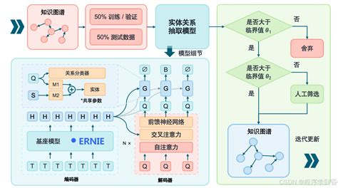 【大模型实战项目】基于大模型 知识图谱的知识库问答 （附项目） 知识图谱 程序学到昏 Mcp技术社区