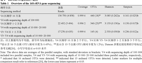 Table 1 From Influence Of 16s Rrna Gene V4 And V3−v4 Sequencing And Sequencing Depth On