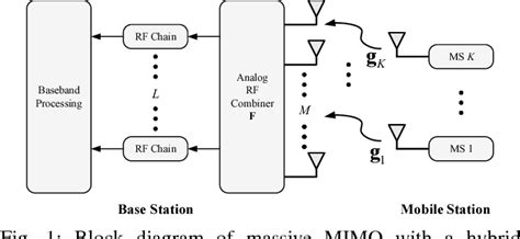 Figure From Framework Of Channel Estimation For Hybrid Analog And Digital Processing Enabled