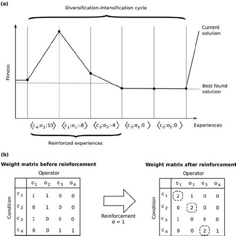 Case Of Reinforcement For Individual Learning A Evolution Of The Download Scientific
