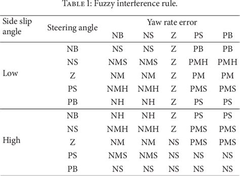 Table 1 From Control Of Yaw Disturbance Using Fuzzy Logic Based Yaw