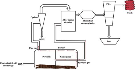 Schematic Representation Of Pyrolysis Process Download Scientific Diagram
