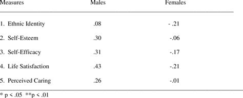 Correlations For Psychological Traits And Reading By Sex Download