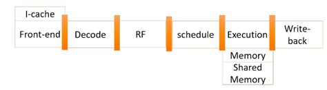CS OMSCS GPU Hardware And Software Notes Yxlow