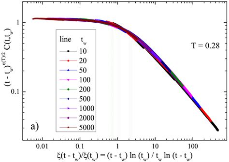 Scaling Of The Autocorrelation Function Download Scientific Diagram