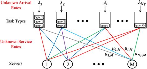 Affinity Scheduling Setup With Multi Type Tasks And Multi Skilled