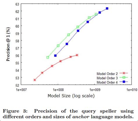 논문분석 Exploring Web Scale Language Models For Search Query Processing Kwangsik Lees Log