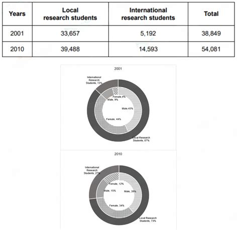 Bài Mẫu Ielts Writing Task 1 Dạng Mixed Chart Phần 6 Tutorin Education