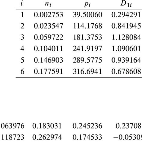 The Coefficients Of The Solution Download Scientific Diagram