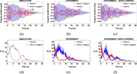 Comparison Of Results Of Numerical Simulations With Experimental