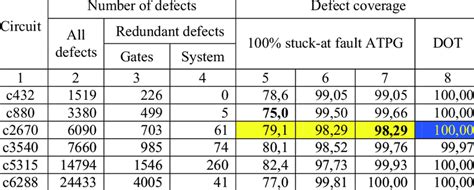 Experimental Data Of Defect Oriented Test Generation Download Table