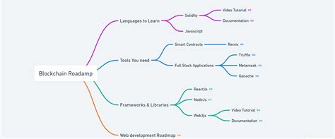 Roadmap To Become Complete Full Stack Blockchain Developer 🤝🏻 By Sajal Swapnil Medium