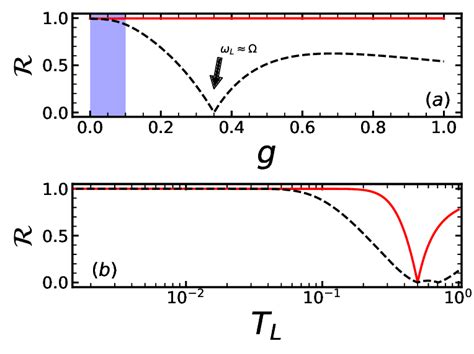 Color Online Rectification R As A Function Of The A Coupling Download Scientific Diagram
