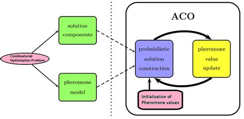 Basic Working Of Aco Meta Heuristic Download Scientific Diagram