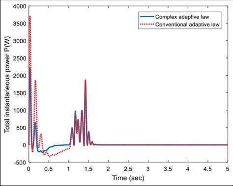 Instantaneous Power Consumption Download Scientific Diagram