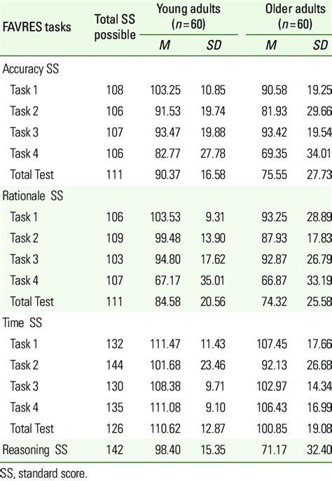 Means And Standard Deviations Of Favres Standard Scores For Younger And Download Table