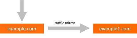 通过ingress Controller来实现应用的流量复制 容器服务 Kubernetes 版 Ack 阿里云