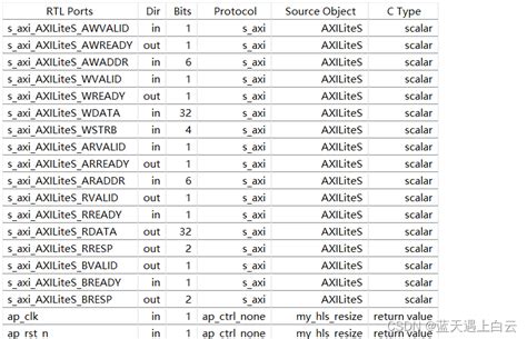 Hls缩放算法及vivado图片仿真（完整工程实现）verloghdl实现图像的横向纵向放大 Csdn博客