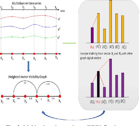 Weighted Vector Visibility Based Graph Signal Processing Wvv Gsp For