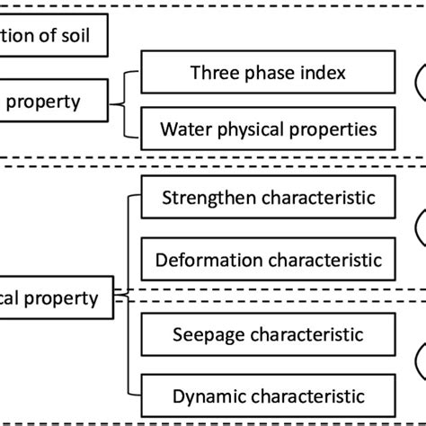 1 AASHTO Classification Chart Download Table