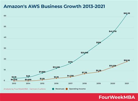 Market Share Aws Vs Azure Fourweekmba