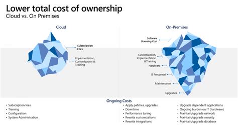 Important Aspects Of Calculating Dynamics Cloud ERP TCO Gold Dynamics Microsoft