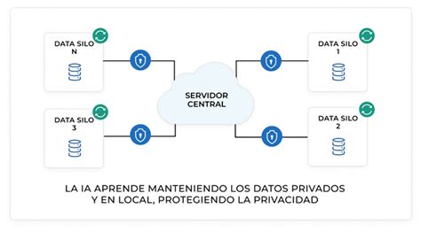 Federated Learning As The Best Solution For Leveraging Data In Artificial Intelligence Sherpaai