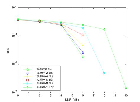 7 Simulated Scccdpsk With Awgn Partial Band Jamming With No Side Download Scientific Diagram