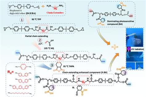 通过调节各种柔性二胺扩展物质实现光交联丙烯酸酯树脂，用于高性能印刷电路板涂料 Acs Applied Polymer Materials X Mol