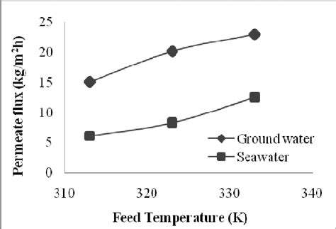 Effect Of Feed Temperature At Feed Flow Rate 55 Lh Coolant