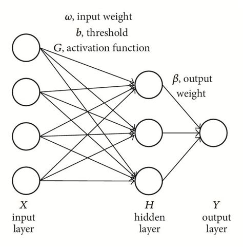A Novel Feature Selection Method Based On Extreme Learning Machine And Fractional‐order