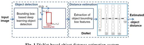 Figure From DEEP LEARNING BASED OBSTACLE DETECTION AND DISTANCE ESTIMATION USING OBJECT