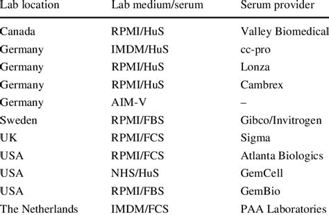 Mediumserum Composition And Serum Provider Among Serum Task Force