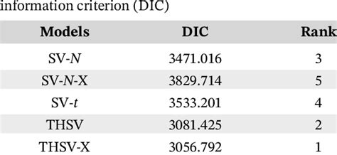 Comparison Of Different Models Via The Deviance Download Scientific Diagram