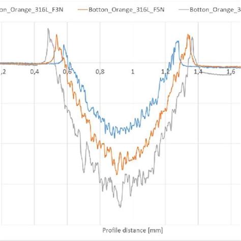 Friction Coefficient During Reciprocating Sliding Tests Lower Part