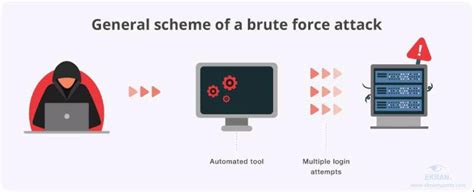 An Attacker Will Try Every Combination Of Characters To Guess A Password Until One Works