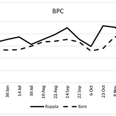 Sediment Content Of Biopolymeric C At The Ruppia And Bare Sites Jun Download Scientific