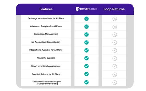 Compare Returnlogic Vs Loop Returns Returnlogic