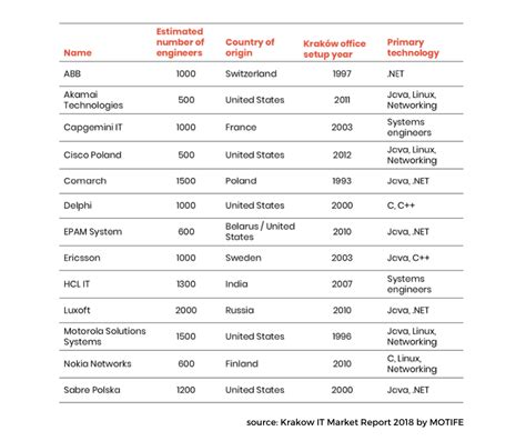The Best Developers In The World Are In Poland
