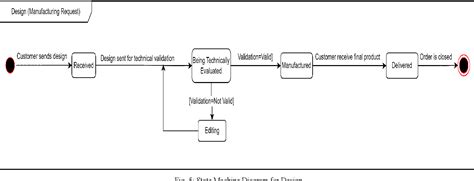 Modeling Of Agile Microfactory System Using Unified Modeling Language Semantic Scholar