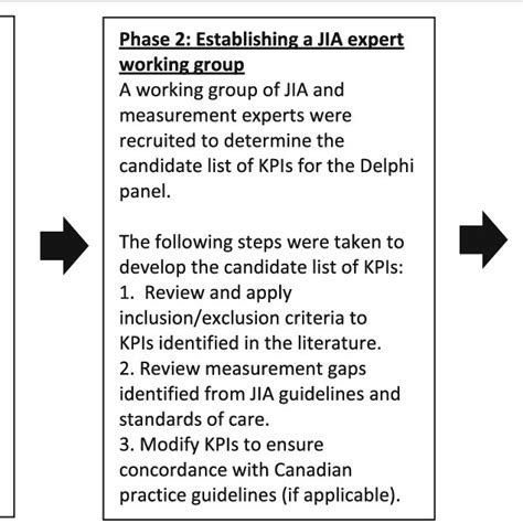 Summary Of Key Performance Indicators Development Process Download