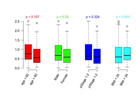 同一数据多变量分组的boxplot