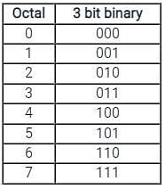 Octal Number System Free MCQ Practice Test With Solutions Electrical Engineering EE