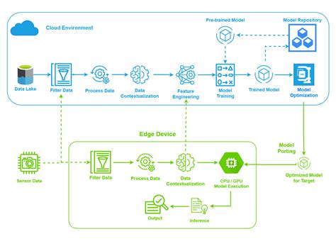 Edge Analytics Solutions Build Intelligent Connected Device