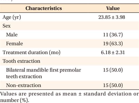 Table 1 From Cone Beam Computed Tomographic Evaluation Of Mandibular Incisor Alveolar Bone